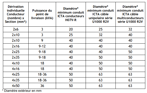 Guide pratique pour un raccordement électrique collectif
